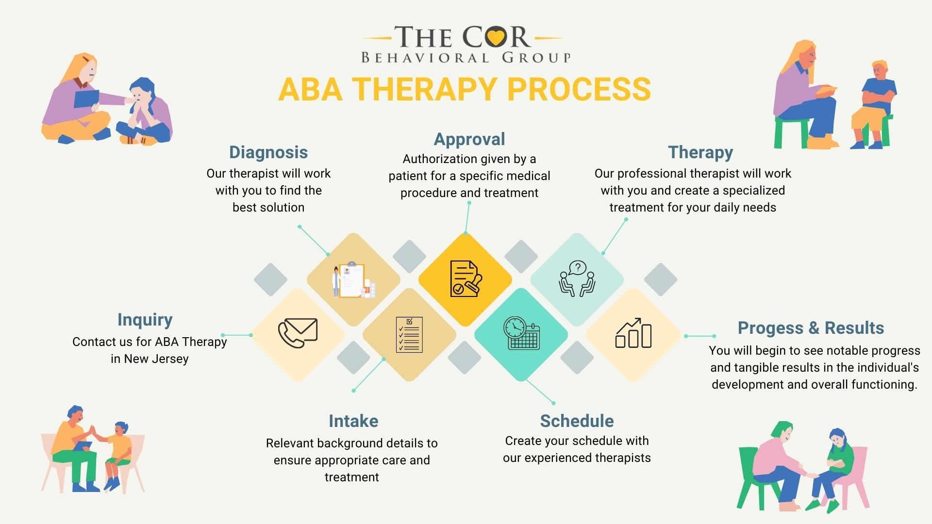 ABA Therapy Services The COR Behavioral Group ABA Therapy Services The COR Behavioral Group